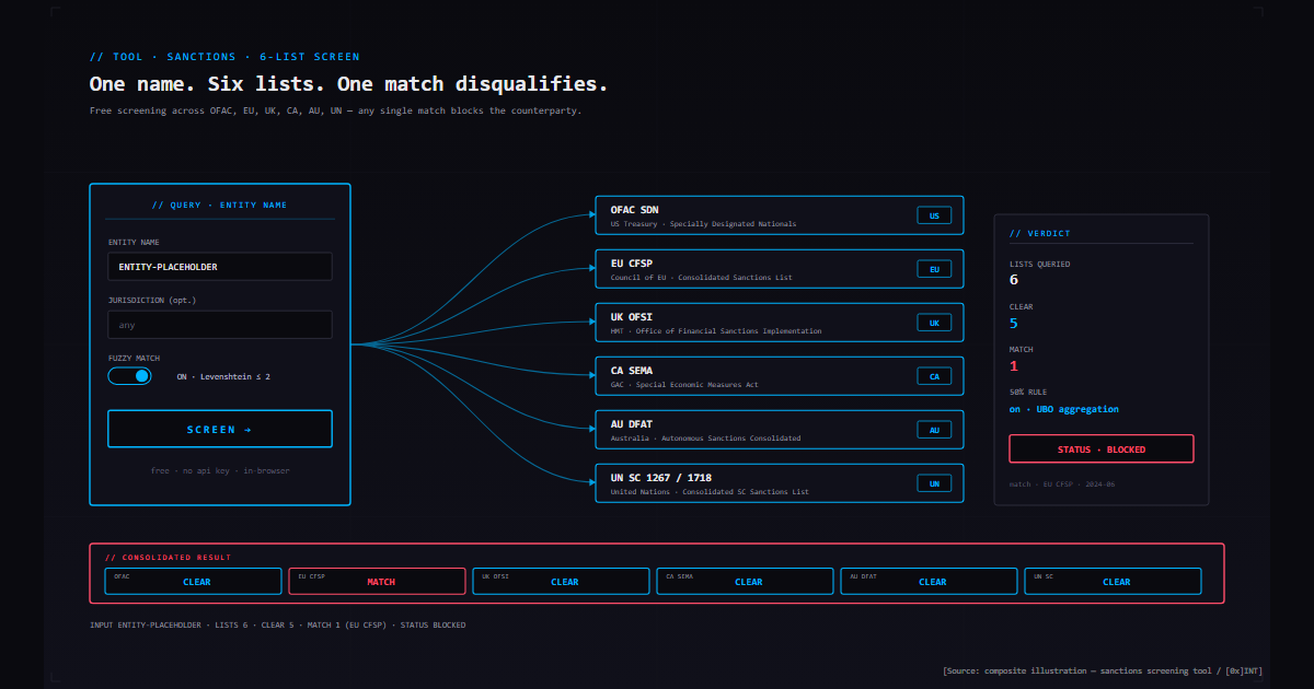 Sanctions Checker — OFAC, EU, UK, UN Screening | [0x]INT
